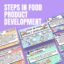 Steps in Food Product Development Posters & Activity